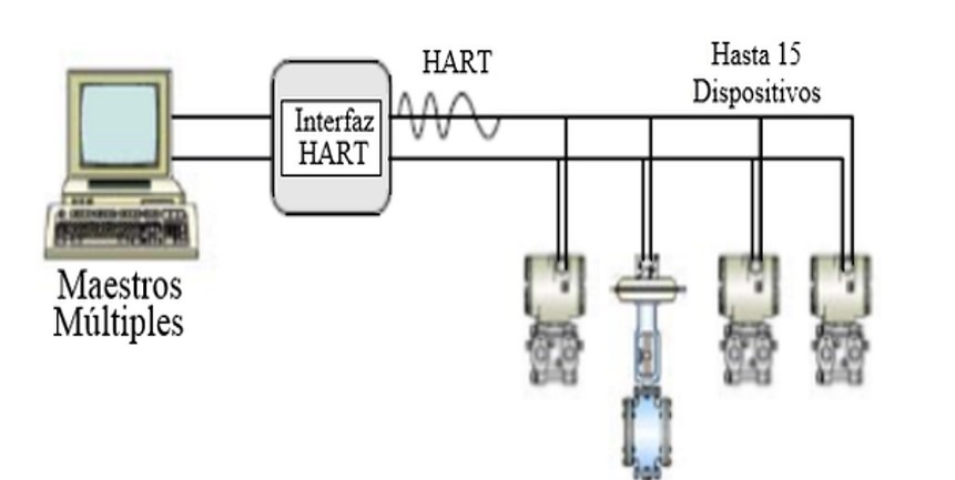 Comunicación Hart -SENSORICX ¿QUÈ ES? ¿PARA QUÉ SIRVE?