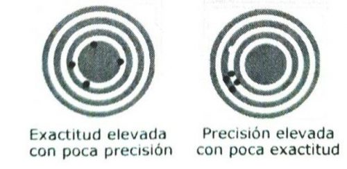 ️ Exactitud y precisión ¿Qué es? ¿Cuál es la diferencia?