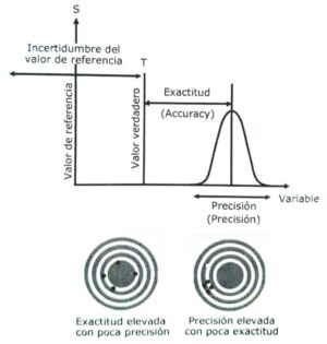 ️ Exactitud y precisión ¿Qué es? ¿Cuál es la diferencia?