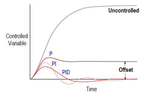 Control PID-Todo lo que necesitas saber.