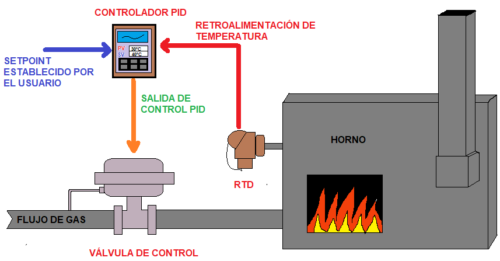 Control PID-Todo lo que necesitas saber.