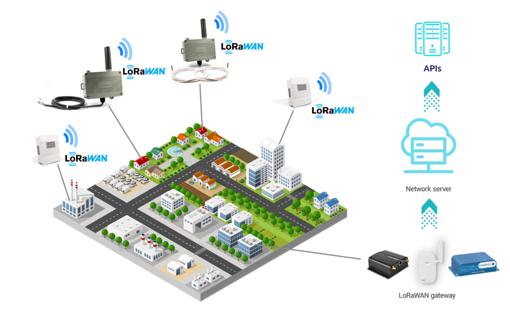 LoRaWAN: Todo lo que necesitas saber -SENSORICX