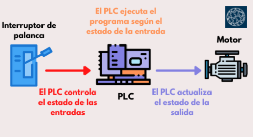 Controlador Lógico Programable (PLC) -SENSORICX