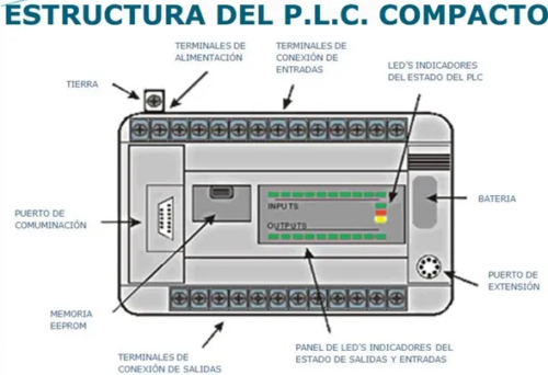Controlador Lógico Programable (PLC) -SENSORICX