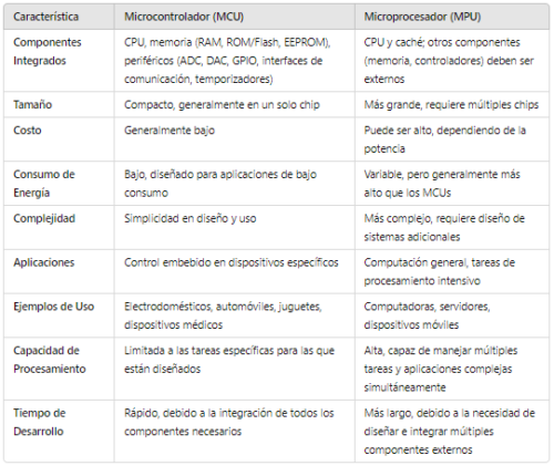 Funcionamiento de un Microcontrolador -SENSORICX