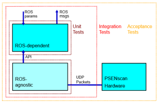ROS (Robot Operating System) -SENSORICX