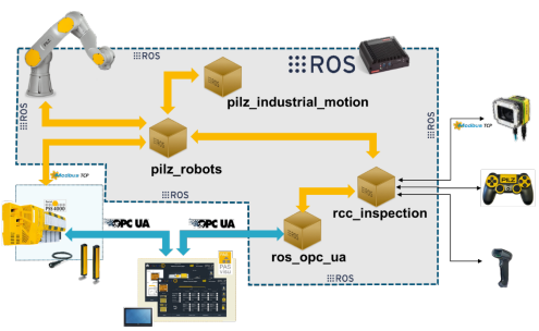 ROS (Robot Operating System) -SENSORICX